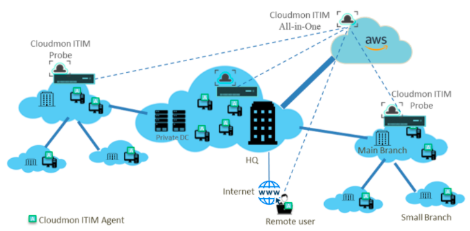 Veryx Cloudmon Userguide